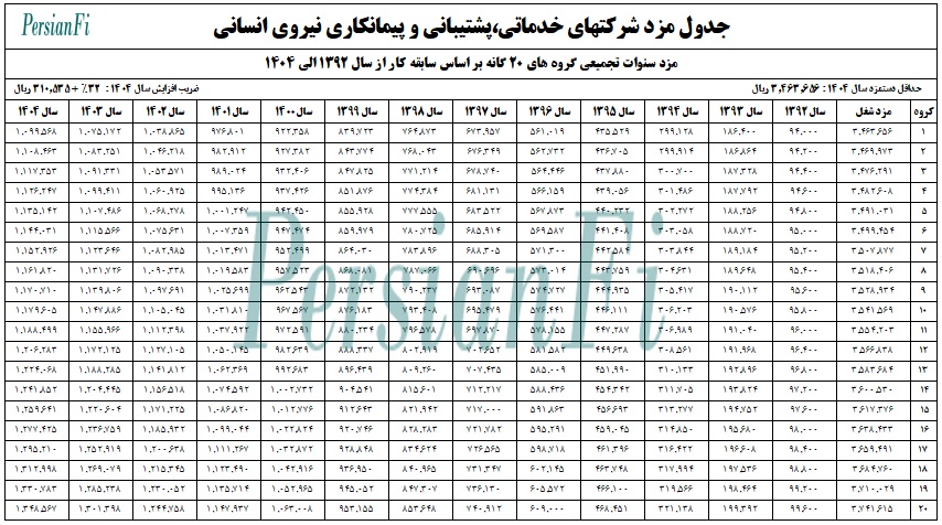 جداول آنالیز مزد گروه های 20 گانه طبقه بندی مشاغل سال 1404